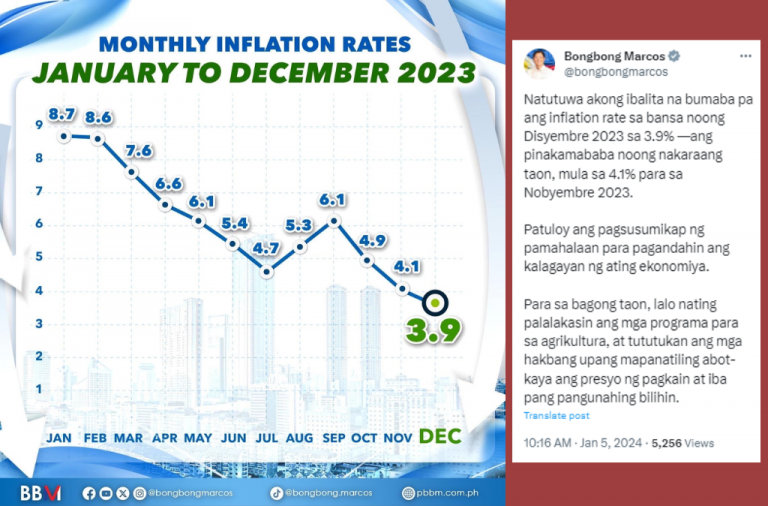 Pinaka-mababang inflation rate sa 2023 na naitala noong Dec ...